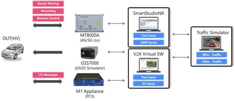 C V2x Virtual Emulation Platform Launched By Anritsu Automotive