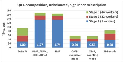 Execution Times For Unbalanced Qr Decomposition Workload Download Scientific Diagram