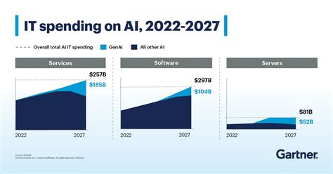 Ai Spending Boom In 2027 Gartner Gartner Posted On The Topic Linkedin