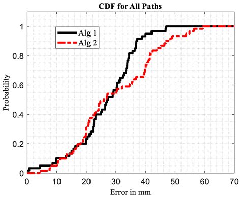 Visible Light Positioning Based Robot Localization And Navigation
