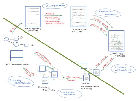 Natural Course Of Refactoring A Refactoring Workflow