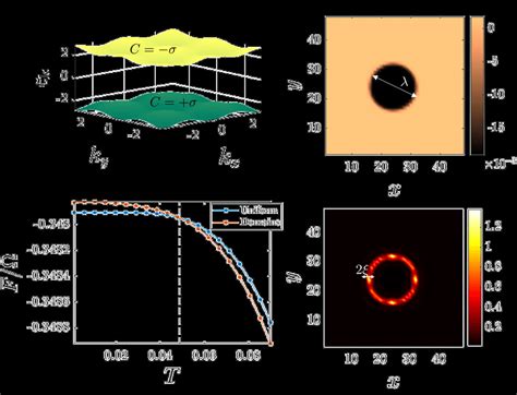A Non Interacting Spectrum Of The Microscopic Lattice Model For Each Download Scientific