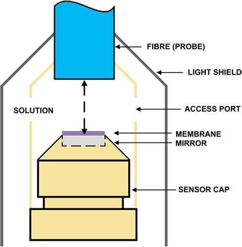 Table 1 From Development Of A Potassium Selective Optode For Hydroponic Nutrient Solution