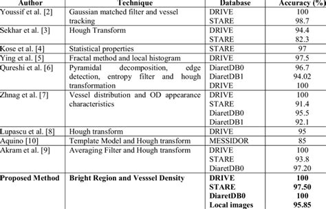 Comparative Analysis Of Optic Disc Segmentation Download Table