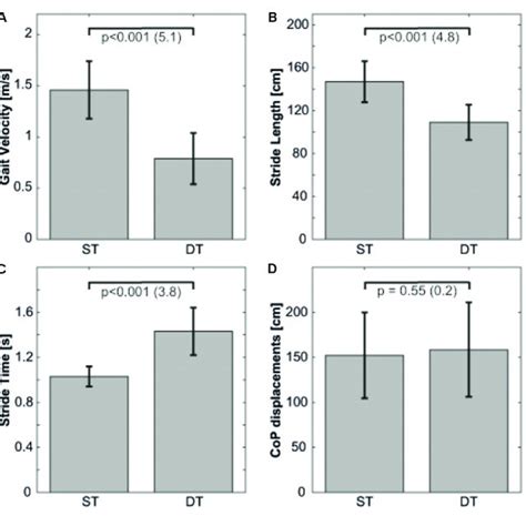 Dynamic And Static Postural Control During Single Task And Dual Task