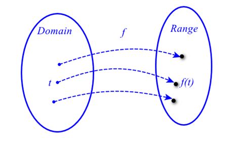 What Is A Vector Function How Do You Find Its Derivative A Quizlet