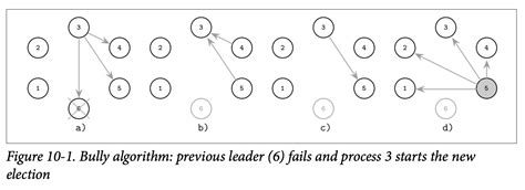 Bully Algorithm SinSay S Note Book