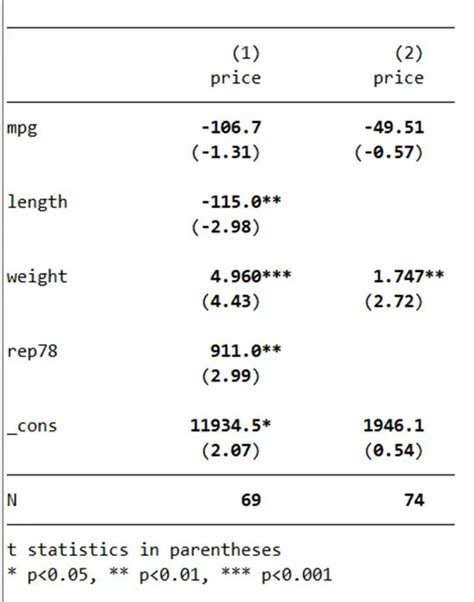 Exporting Regression Results From Stata Using Estout The Data Hall