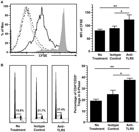 A Flow Cytometric Analysis Of The Cfse Signal In Cd4hicd25 Download Scientific Diagram