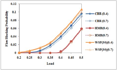 Impact Of Bursty Traffic On Random 80 Network Download Scientific Diagram