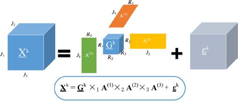 Tucker Decomposition Of A Three Way Tensor X K Decomposition Of Download Scientific Diagram