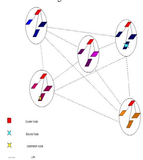 Figure 1 From Enhancing Manet Battery Life Using Manet Performance Factors And Cluster Head