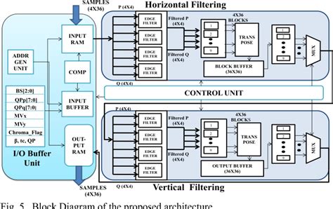 Figure 1 From Design Of Streaming Deblocking Filter For Hevc Decoder Semantic Scholar
