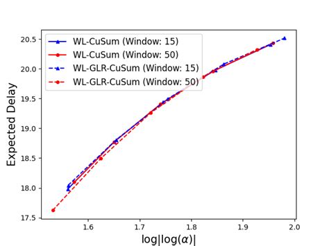 Comparison Of Operating Characteristics Of The Wl Cusum Solid Lines