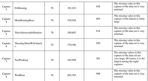 Pdf Overview And Exploratory Analyses Of Cicids2017 Intrusion Detection Dataset