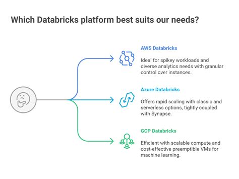 Databricks On Aws Vs Azure Vs Gcp 2025 Cloud Comparison