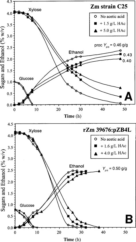 Sugar Utilization And Ethanol Production Using A Pure Sugar Synthetic