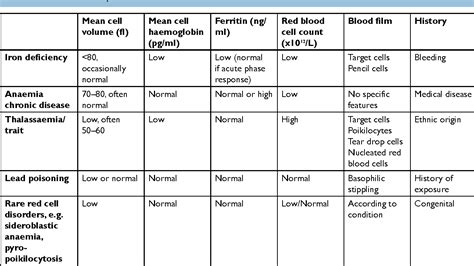 Interpretation Of The Full Blood Count Oscestop 51 Off