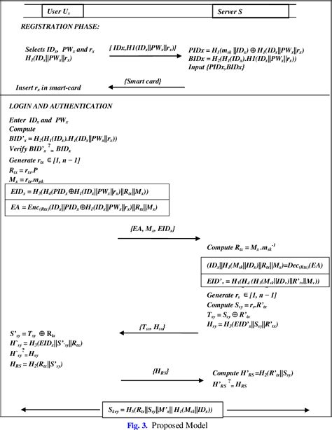 Figure 3 From An Untraceable ECC Based Remote User Authentication