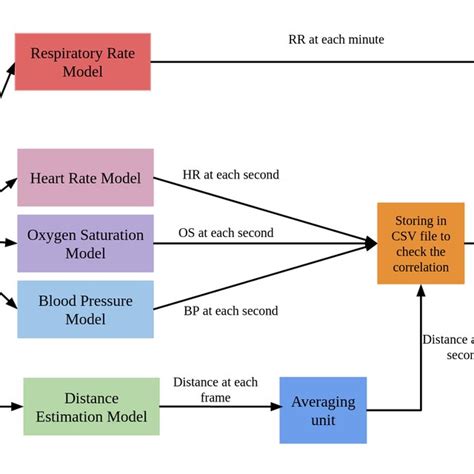 Workflow For Correlation Assessing Between Vital Signs And Distance To Download Scientific
