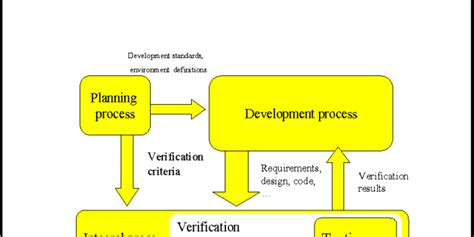 Avionics Software Planning And Development Process And Standards