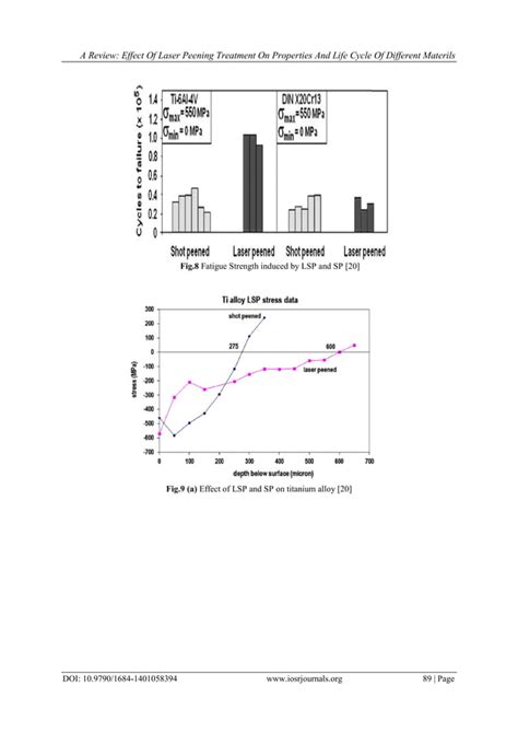 A Review Effect Of Laser Peening Treatment On Properties And Life Cycle Of Different Materials