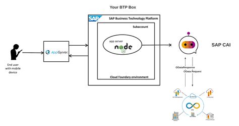 Sap Abap Central Appgyver Cai Productivity And Digital Assistance