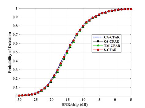 P D Versus Snrchip In Db For Different Cfar Algorithms Noi0 Download Scientific Diagram