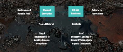 Thermal Desorption Unit Specialized In Oil Sludge Treatment
