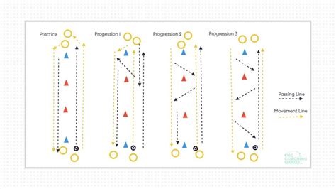 Aa Passing Combination Skill Practice The Coaching Manual