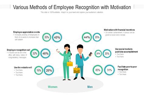 Various Methods Of Employee Recognition With Motivation Ppt Powerpoint Presentation Gallery