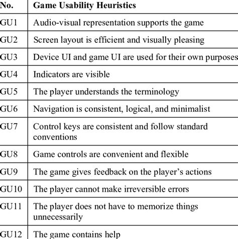 Heuristics For Evaluating Game Usability Download Table