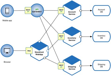 Microservices VS Serverless Choosing Between These Architctures