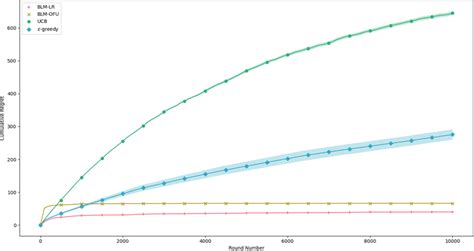 Regrets Of Algorithms Run On G 1 Download Scientific Diagram