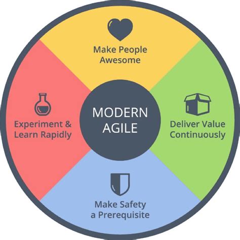 The Agile Methodology Steps By Catalyst Consulting
