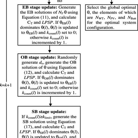 Implementation Of Multi Objective Configuration Optimization Method For Download Scientific
