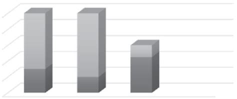 Graph Showing The Subjective Vestibulospinal Test Distributions Of The