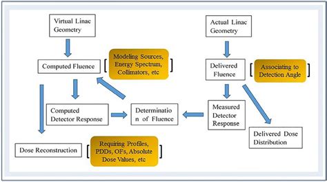 A Diagram Illustrating The Dose Reconstruction Using The Compass Download Scientific Diagram
