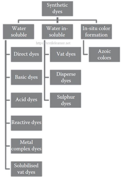 Classification Of Synthetic Dyes Synthetic Dye Dye Synthetic