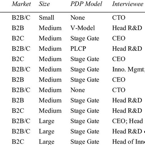An Example Of A Design Structure Matrix Download Scientific Diagram