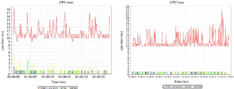 Cpu Time Spent In Every Algorithm In Experiments 1 And 2 Download Scientific Diagram