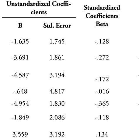 Regression Analysis Of Discomfort In Social Interactions N 86