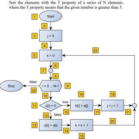 Identified Errors In Flowchart Vs Hanoi Tower Test Extrasteps