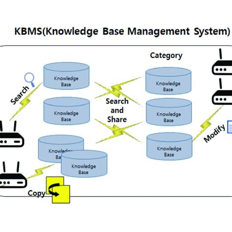 Overview Of Knowledge Base Management System Kbms 5 Download