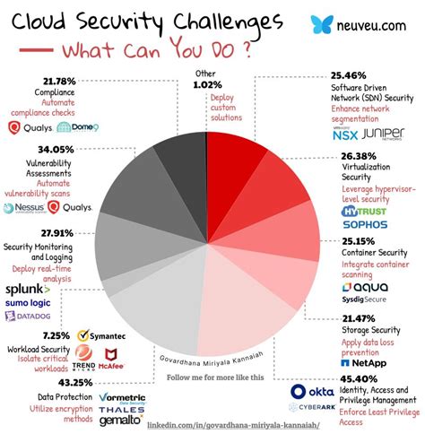 Govardhana Miriyala Kannaiah On Linkedin Neuveu Devops