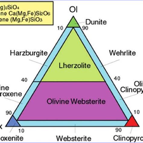 Classification Of Ultramafic Rocks Based On Le Maitre 2002 Color