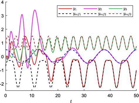 The System Output Y Y1y2y3 Tdocumentclass 12pt Minimal