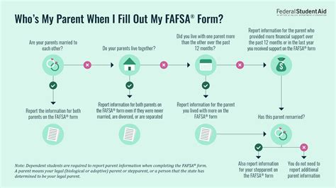 8 Steps To Completing The FAFSA Form Federal Babe Aid