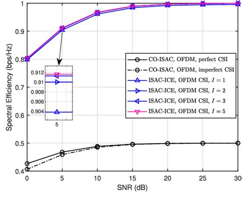 Figure 4 From Csi Based Noma For Integrated Sensing And Communication Semantic Scholar
