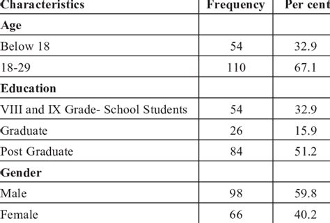 Demographic Profile Of Sample Download Table